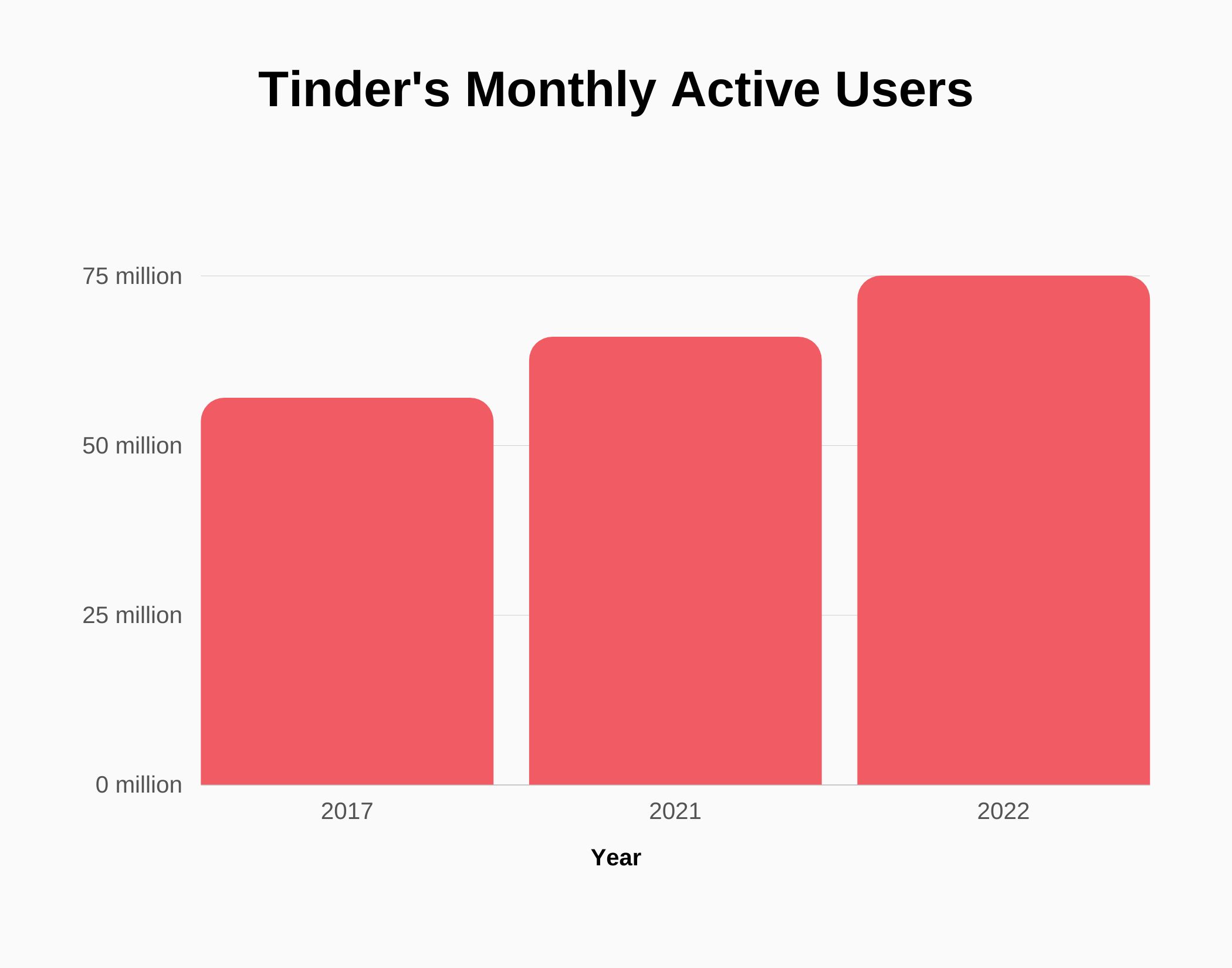Tinder Usage and Growth Statistics (2024) - SignHouse